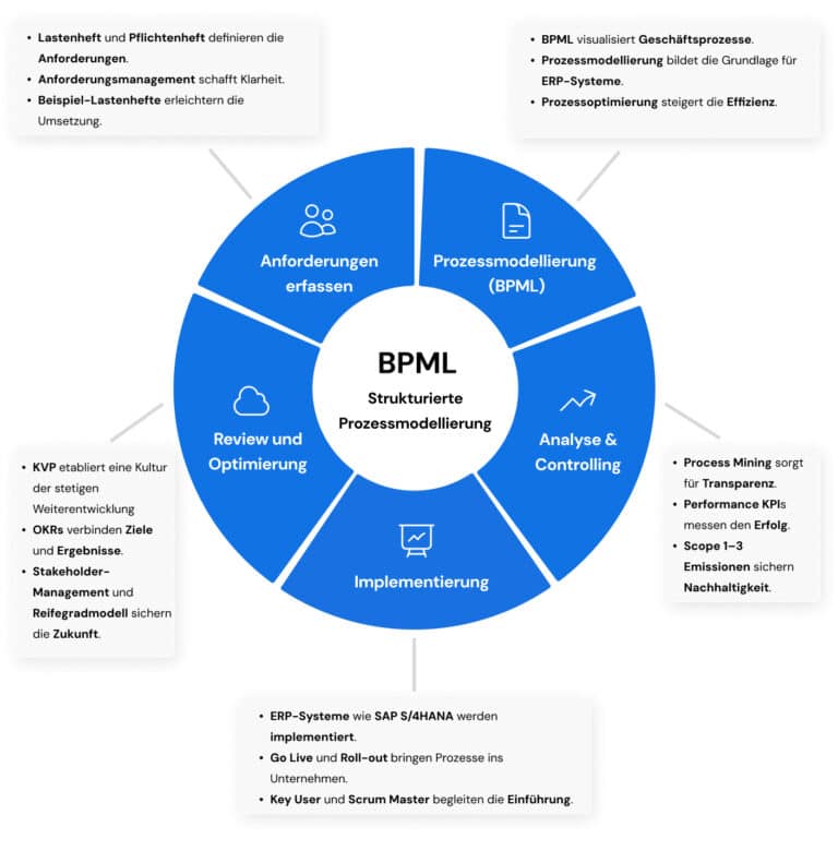 BPML - Was ist die Business Process Master List?